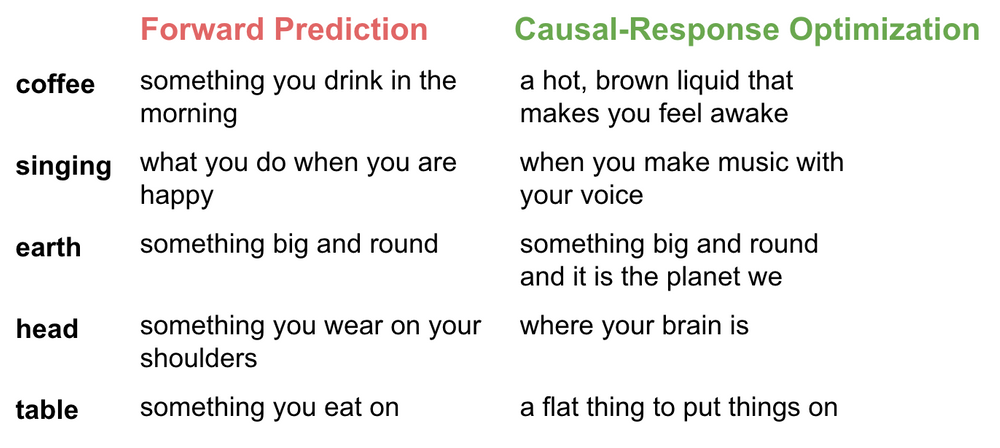 To extract information from language models, optimize for causal response