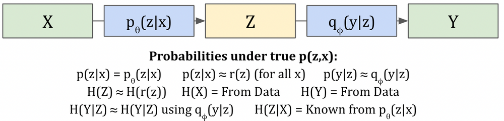 Variational Information Bottleneck Explained