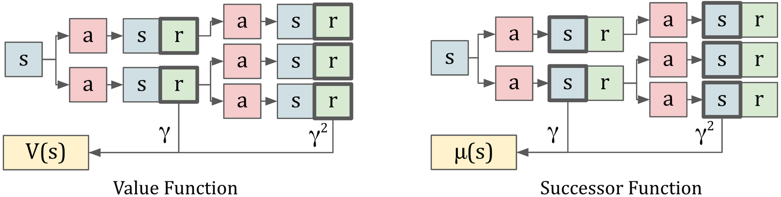 Successor Representations Explained
